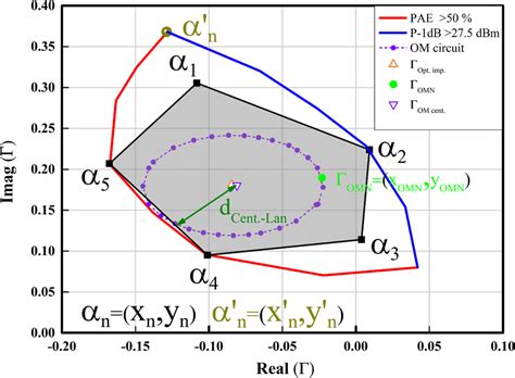 The Approximate Optimal Impedance Region A Formed By Vertices An
