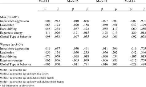 Multiple Linear Regression Analyses For Cimt And Type A Behaviour And
