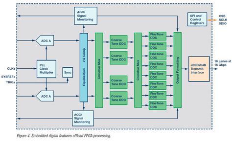 The Way To A New Phased Array Radar Architecture Israel Electronics News