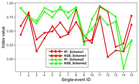 Influence Of Calibration Parameter Selection On Flash Flood Simulation For Small To Medium