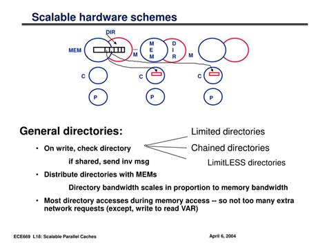 Ppt Ece 669 Parallel Computer Architecture Lecture 18 Scalable