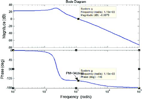 Bode Plot With Compensator Download Scientific Diagram