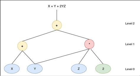 Example Of An Arithmetic Circuit Download Scientific Diagram
