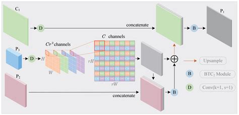 Remote Sensing Free Full Text Small Object Detection Method Based On Adaptive Spatial