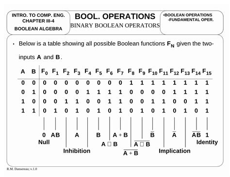 Pdf Chapter Iii Boolean Algebra Sung Kyu Lims Limskecegatech
