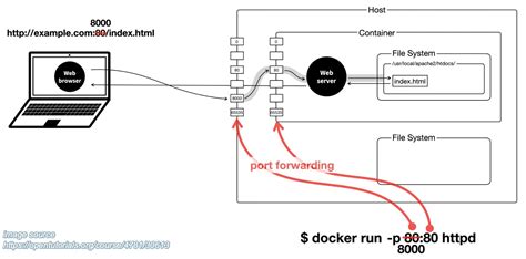 Docker 서비스 이해를 위한 설치 실행 종료