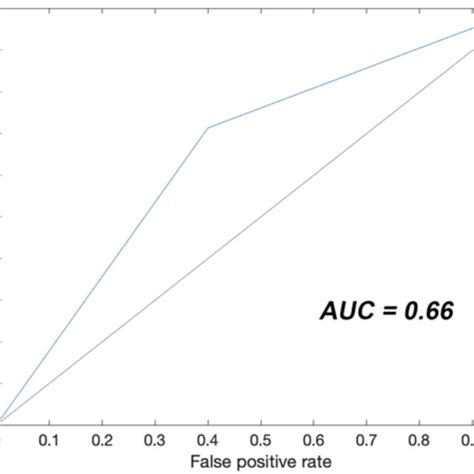 Receiver Operating Characteristic Curve Analysis Of The Logistic