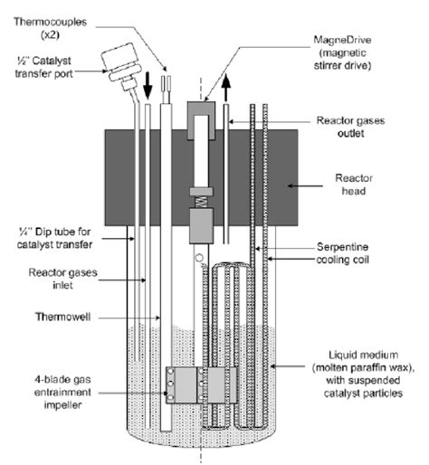 7 Schematic Diagram Of Slurry Parr Reactor In Fts [103] Download Scientific Diagram