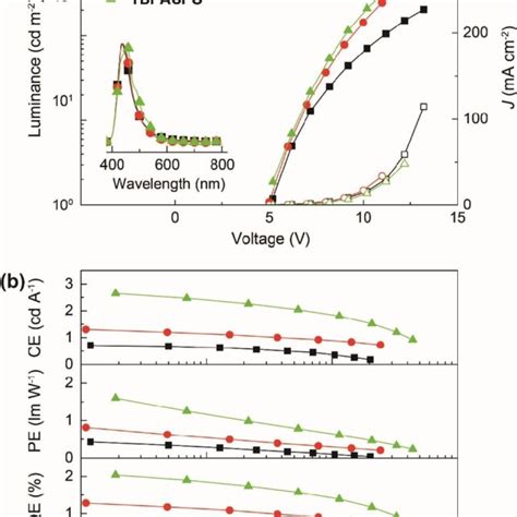 Figure S19 Device Performance Of Blue Tadf Diodes Based On Xdpacpo Download Scientific