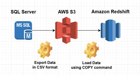 5 Common Errors In Redshift