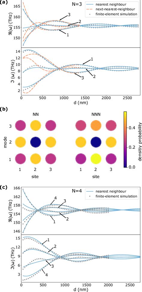 Comparison Between The Analytical Model And The Fem Simulations A