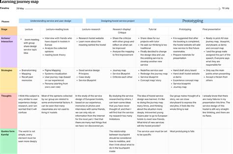 Learning Journey Map Figma