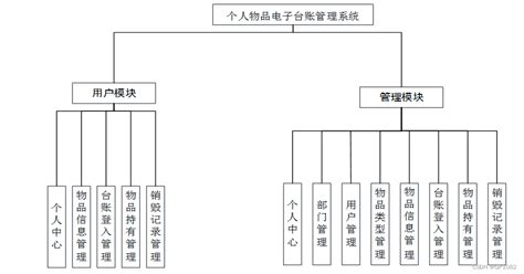 【独家源码】ssm个人物品电子台账管理6ej9h应对计算机毕业设计困难的解决方案 台账源码 csdn博客