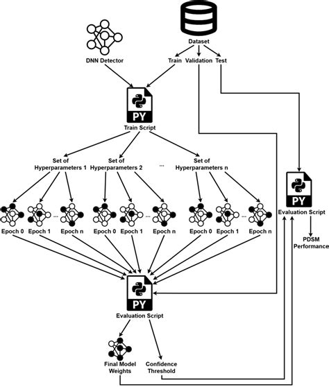 4 Visualization Of The Training Approach For F1 Score Download Scientific Diagram