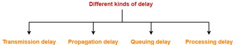 Propagation Delay Formula Gate Vidyalay