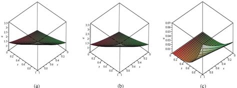 Figure 1 From Analytical Modeling For Fractional Multi Dimensional Diffusion Equations By Using