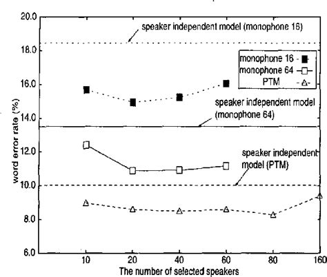 Figure 1 From Unsupervised Speaker Adaptation Based On Sufficient Hmm