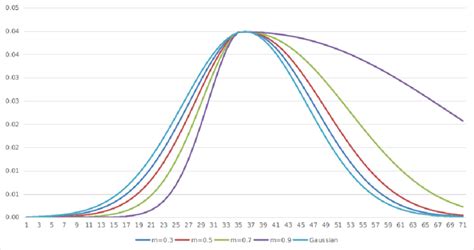Illustration Of H Gaussian Curves With Different Values Of í µí±