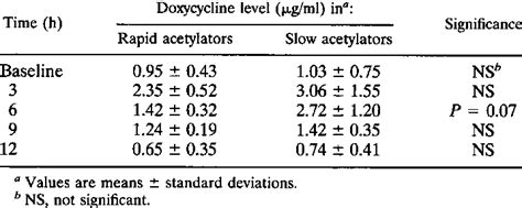 Levels Of Doxycycline In Patients Treated With Rifampin Download Table