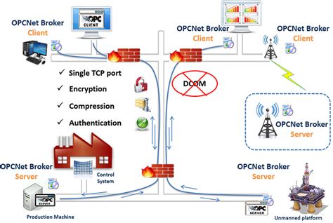 opc service user dcom fantasticlasopa