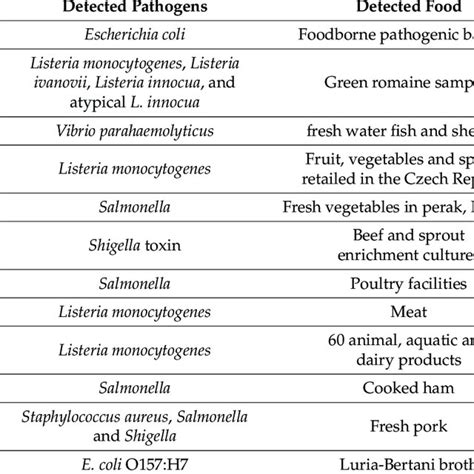 Application Of Pcr Technology In The Detection Of Foodborne Pathogens Download Scientific Diagram