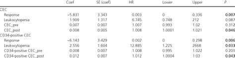 multivariate analysis of dfs download table
