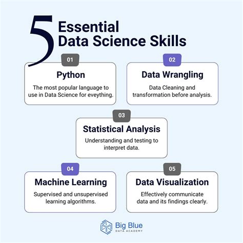 Big Blue Data Academy On Linkedin Datasciene Datascienceskills Machinelearning