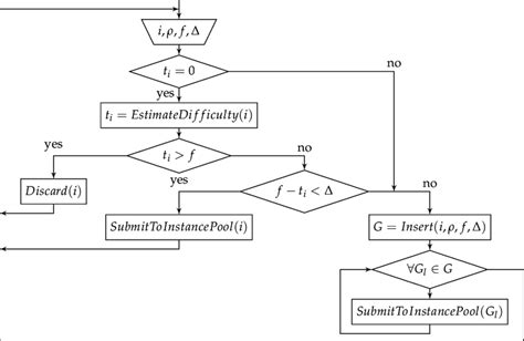 flow chart of instances grouping module external loop download