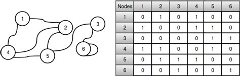 Graph Algorithm 101 For Busy Engineers Part 1 Shafaets Blog