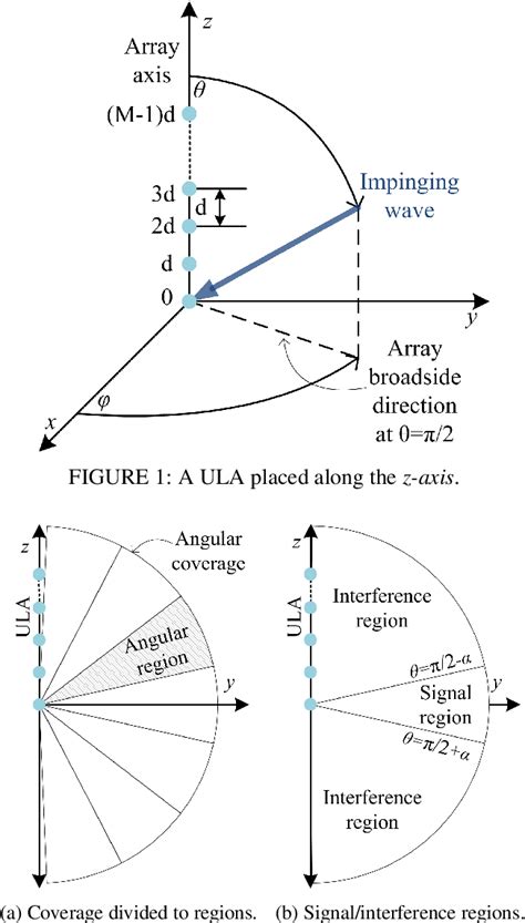 Figure 1 From A New Array Synthesizer Based On Slepian Functions Semantic Scholar