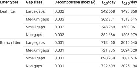 Regression Equation Of Litter Mass Remaining During Litter Decomposition Download Scientific