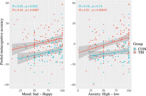Pooled Metacognitive Accuracy And Measures Of Mood And Anxiety Lower Download Scientific