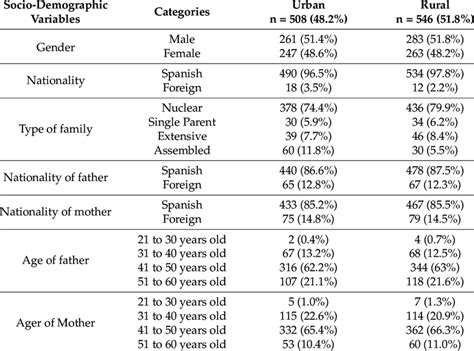 sampling distribution of participants according to geographical context