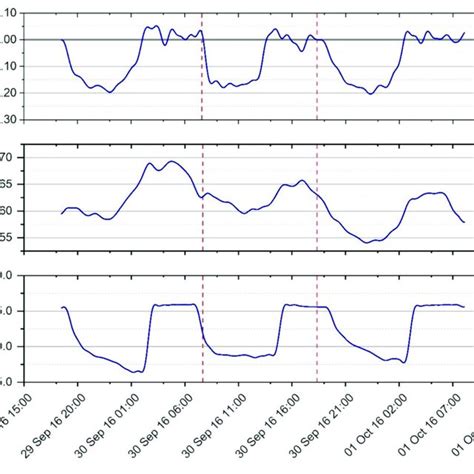 Temporal Variability Of Longitudinal Velocity Tidal Elevation And