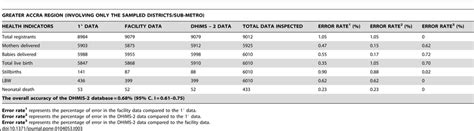 Error Rates Of Each Health Indicator In The Dhims 2 Data At The