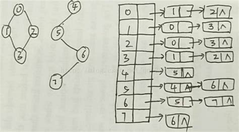 图的连通性分析 csdn博客