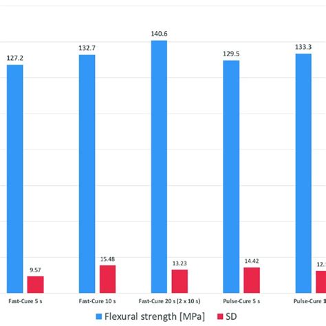 Mean Values Of Flexural Strength Mpa And Standard Deviations Mean