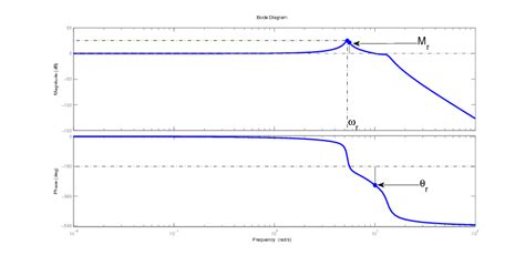 Oscillating System Frequency Analysis Download Scientific Diagram