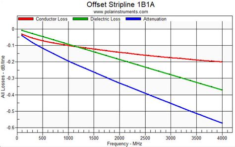 What Causes Signal Attenuation In A Pcb And How Can It Be Controlled