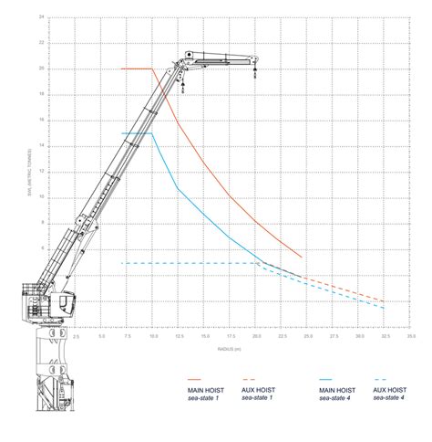 Crane Lifting Load Chart Ponasa