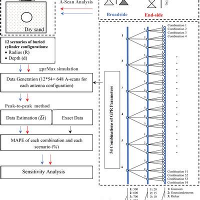 Steps To Find The Most Sensitive Groundpenetrating Radar GPR Download Scientific Diagram