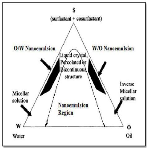 6 Construction Of Pseudo Ternary Phase Diagram Cf 4 ¢42