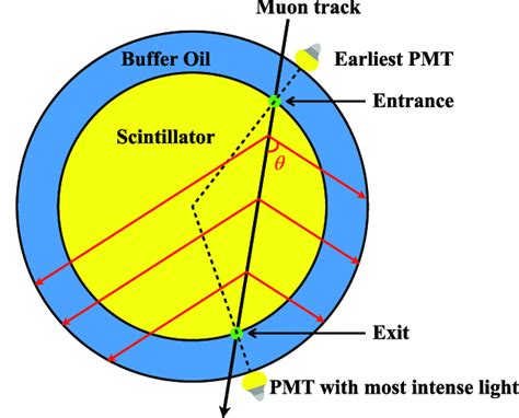Schematic Of The Main Muon Track Reconstruction Algorithm The Entrance Download Scientific