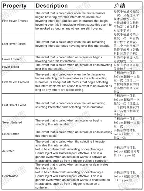 Xr Grab Interactable组件 Interactable Events说明grabinteractable