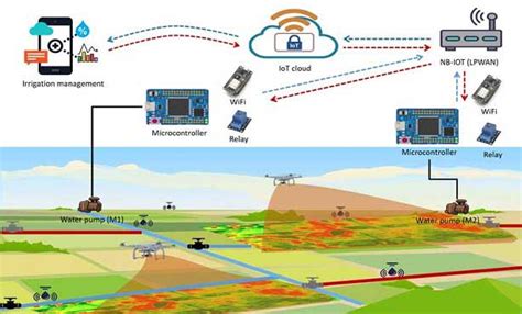 Deep Learning And Iot Based Pump Systems For Precision Irrigation Apo