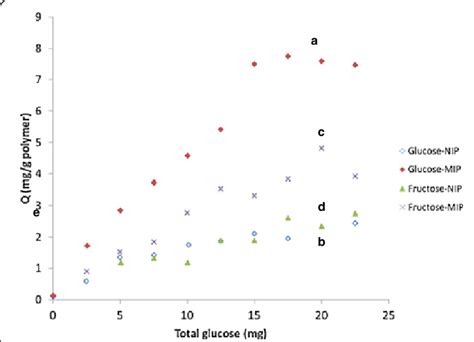 Binding Profile A Glucose To Mip B Glucose To Nip C Fructose