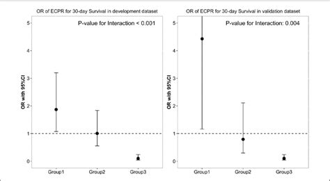Heterogeneity Of The Association Between Ecpr And 30 Day Survival Download Scientific Diagram
