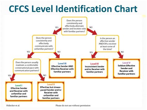 Ppt Using The Communication Function Classification System Cfcs