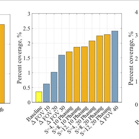 Average Coverage Over 100 Simulations Download Scientific Diagram