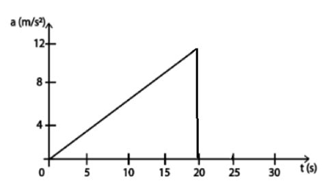 figure ex2 32 shows the acceleration graph for a particle knight calc